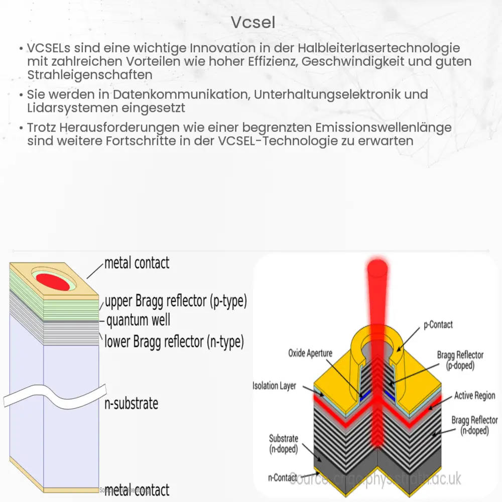 VCSEL | Wie es funktioniert, Anwendung & Vorteile