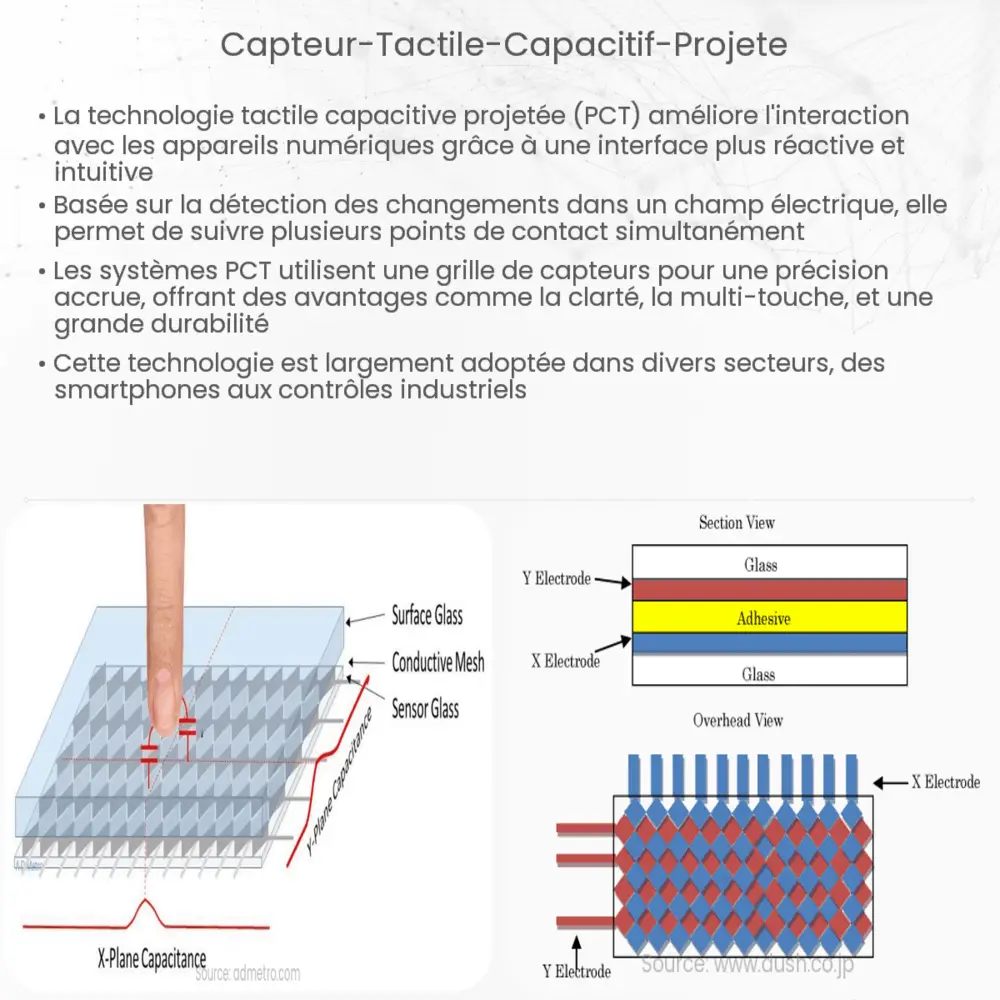 Capteur tactile capacitif projeté | Comment ça marche, application et ...