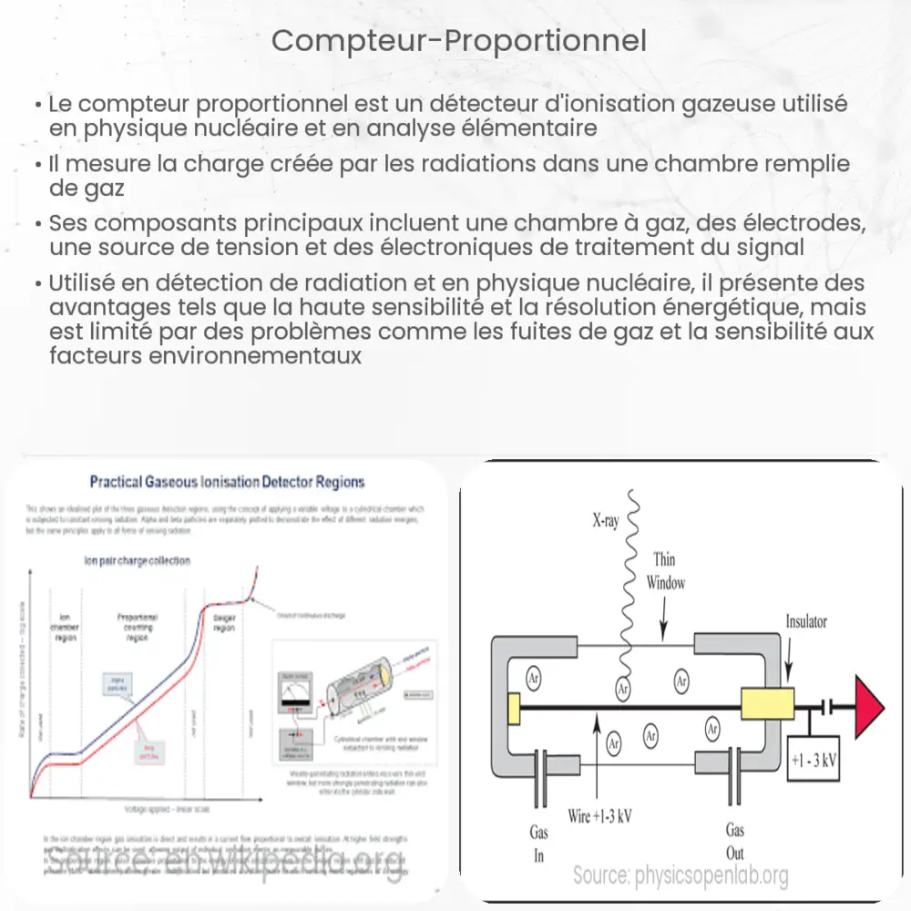 compteur proportionnel – Electricity – Magnetism