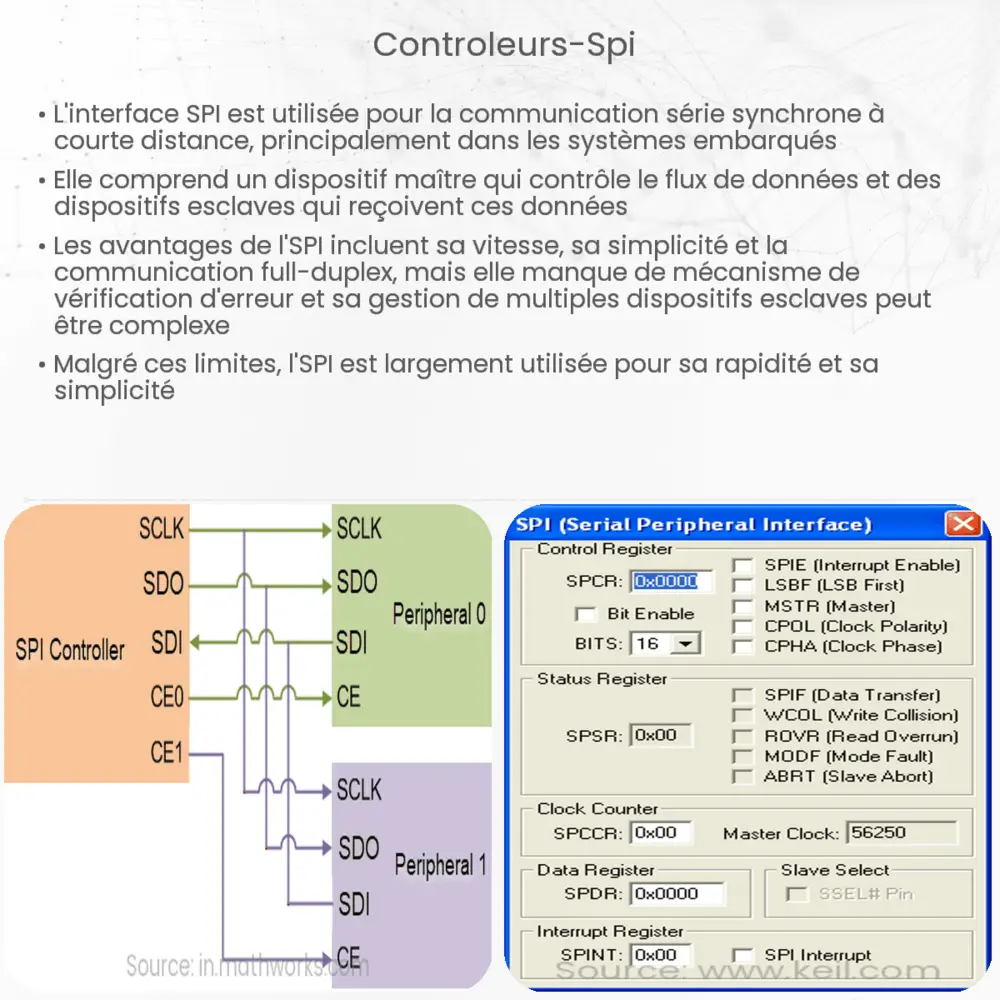 Contrôleurs SPI | Comment ça marche, application et avantages