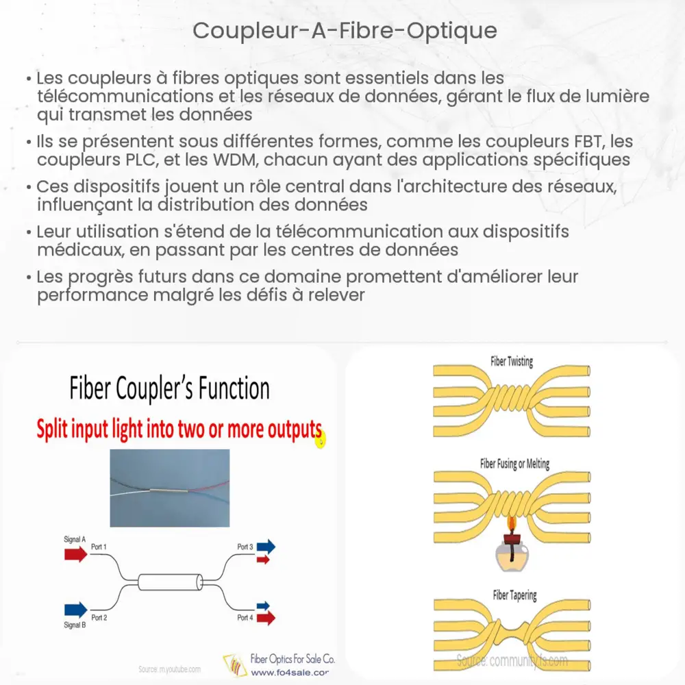 coupleur à fibre optique – Electricity – Magnetism