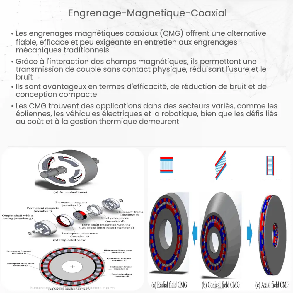 Engrenage magnétique coaxial – Electricity – Magnetism
