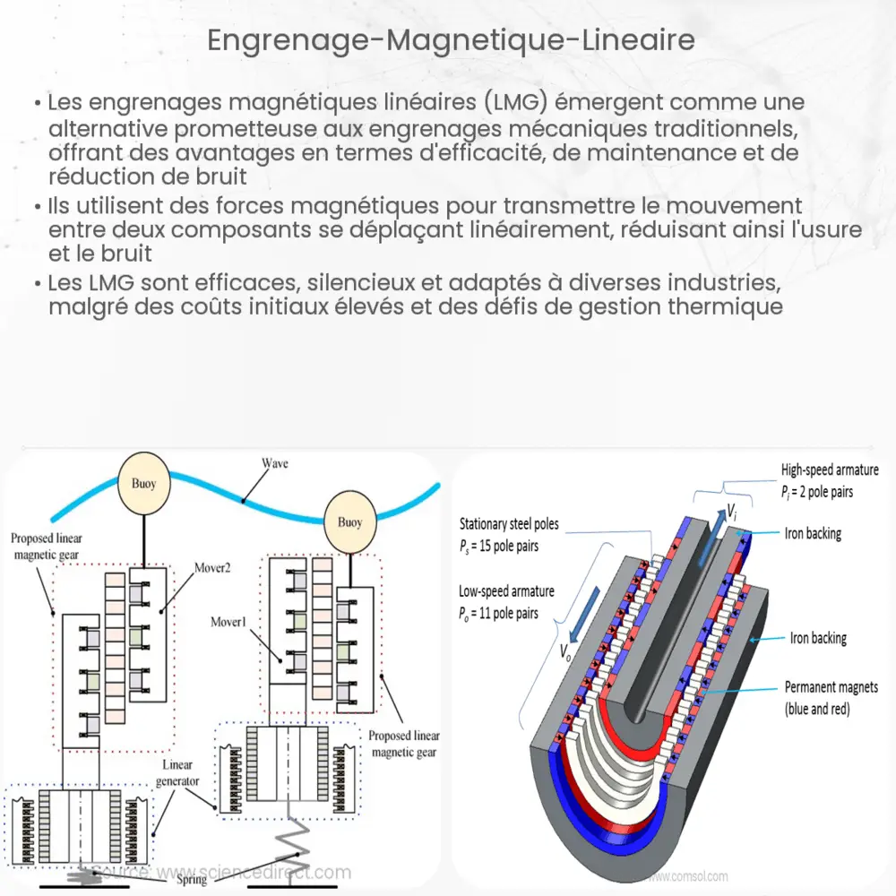 Engrenage magnétique linéaire – Electricity – Magnetism