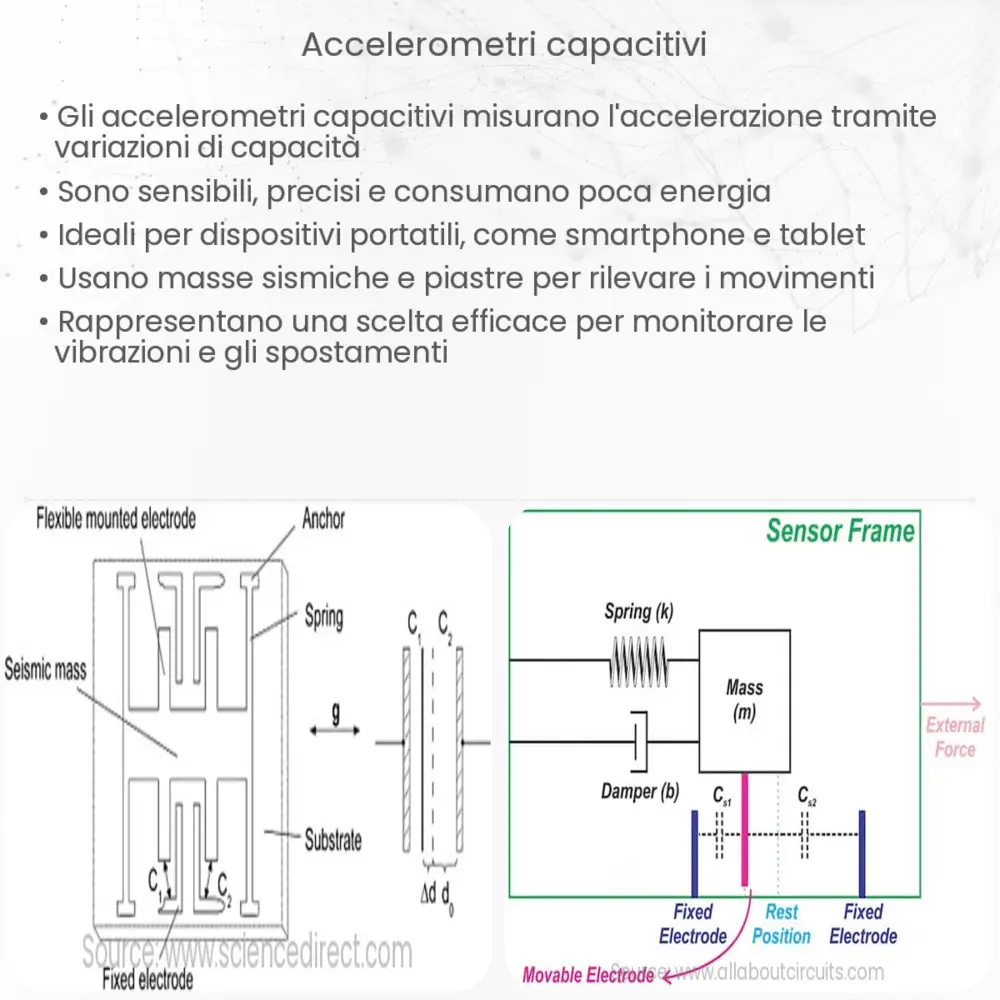 Accelerometri capacitivi| Come funziona, Applicazione e Vantaggi