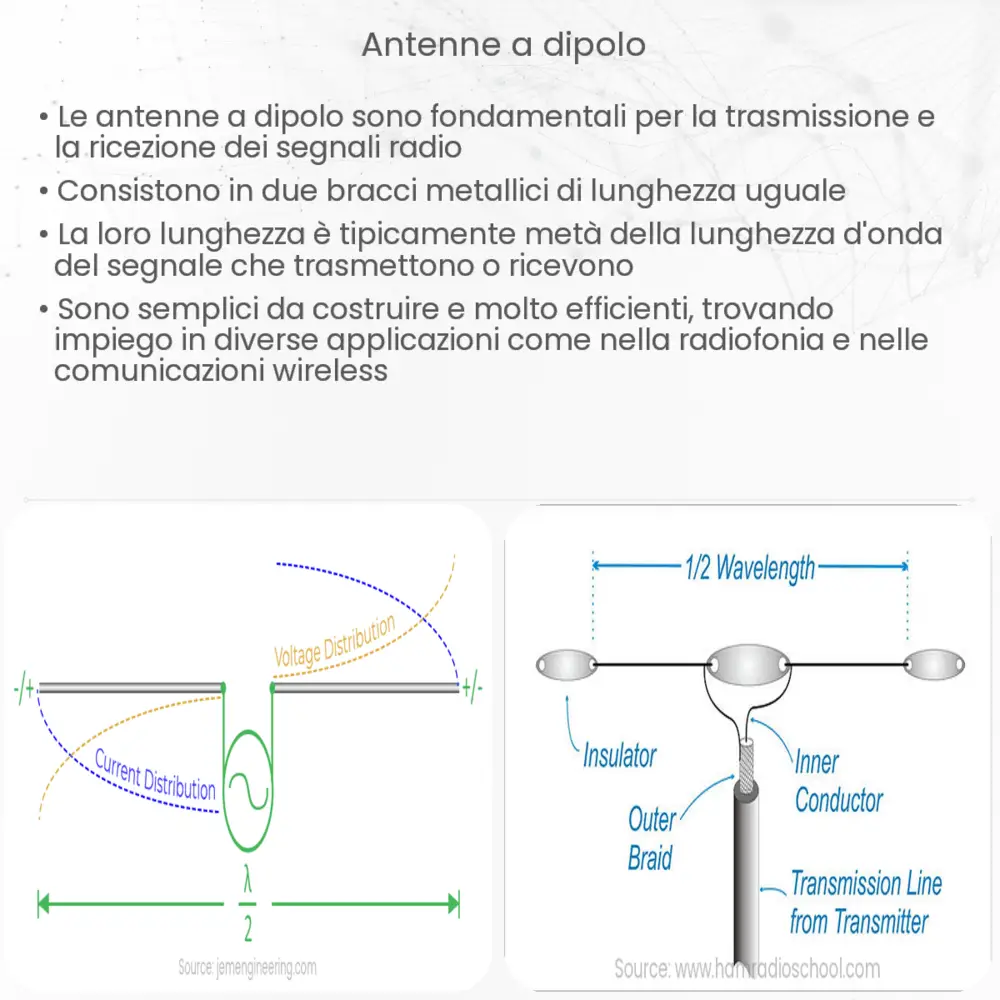 Antenne a dipolo – Electricity – Magnetism