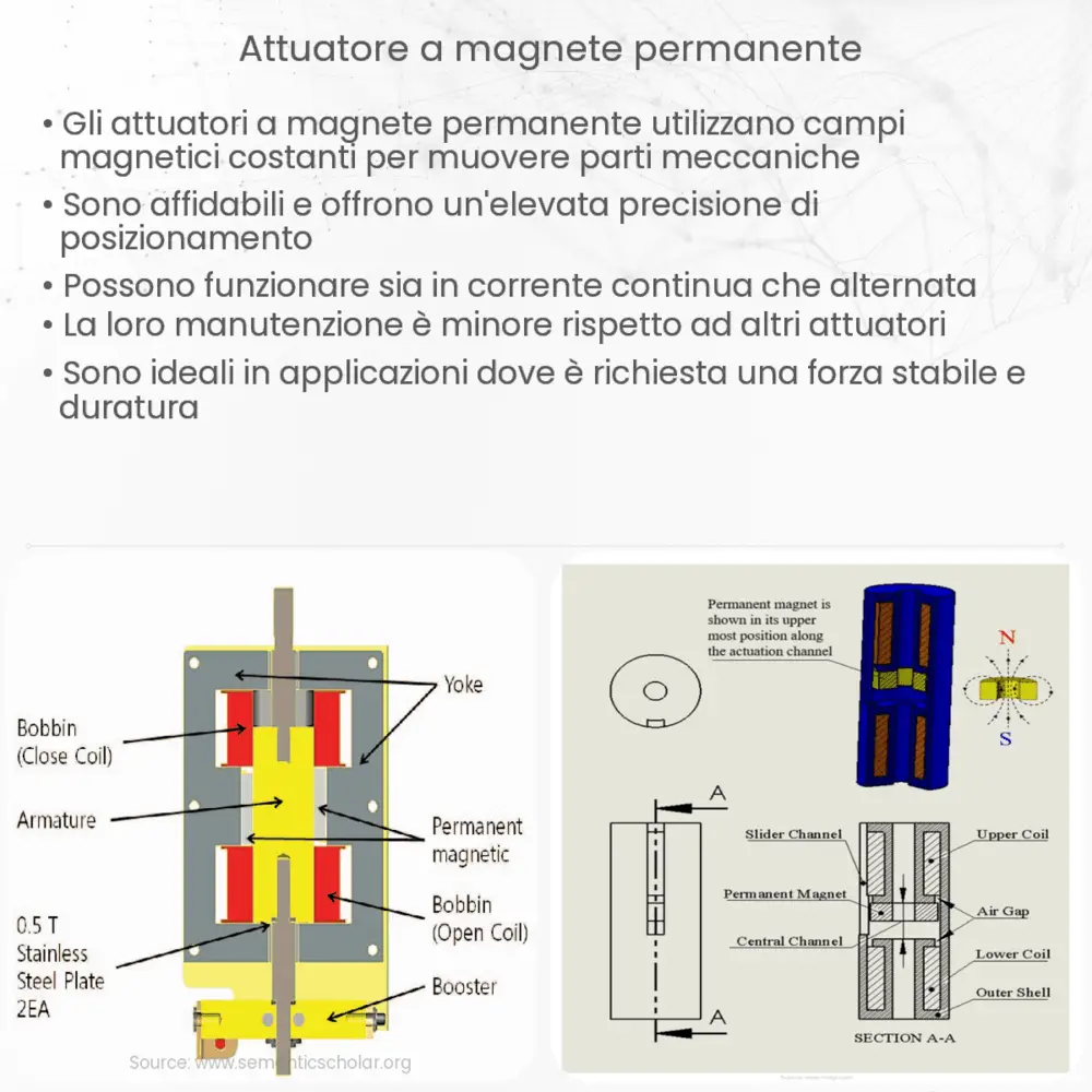 Attuatore a Magnete Permanente| Come funziona, Applicazione e Vantaggi