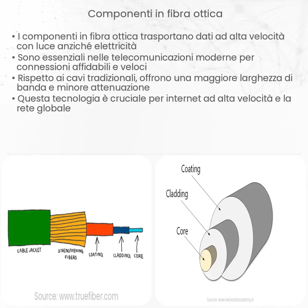 Componenti in fibra ottica – Electricity – Magnetism