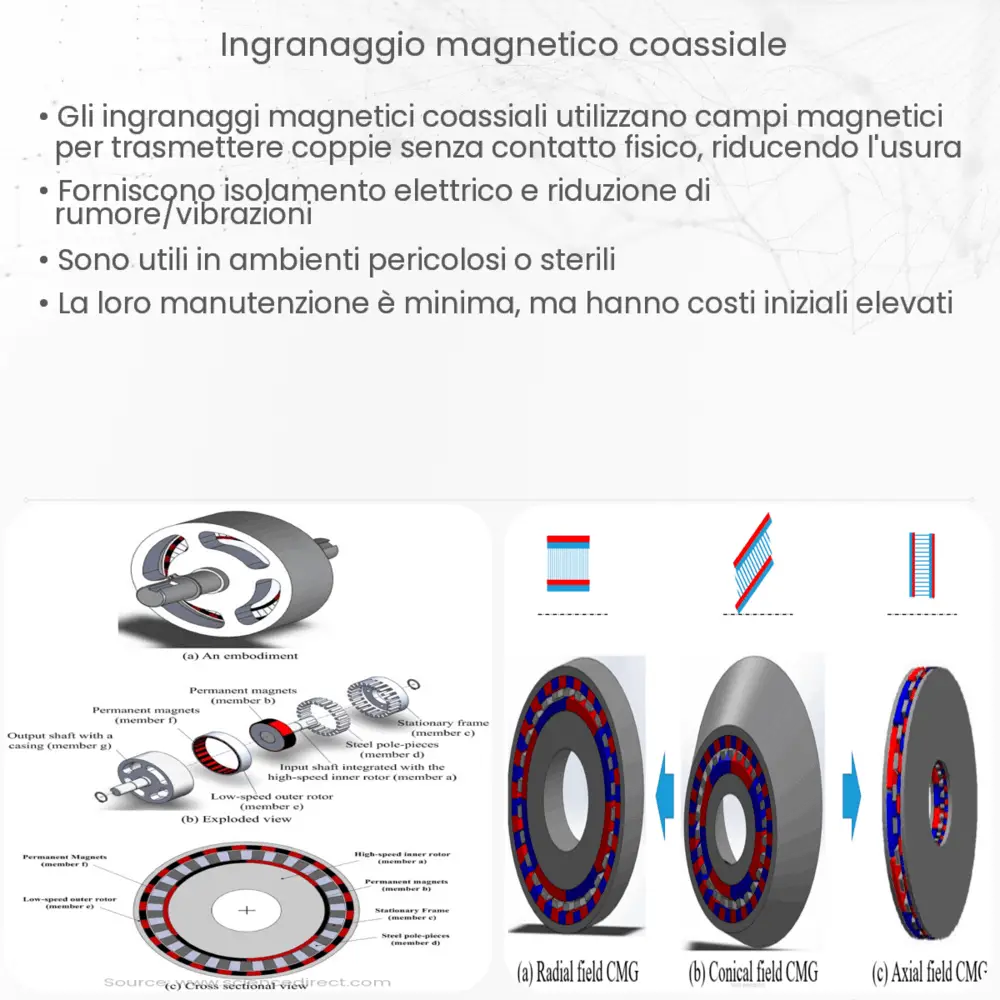 Ingranaggio magnetico coassiale| Come funziona, Applicazione e Vantaggi