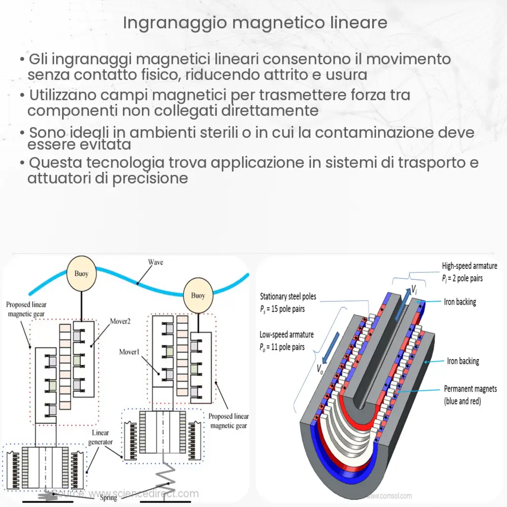 Ingranaggio magnetico lineare – Electricity – Magnetism