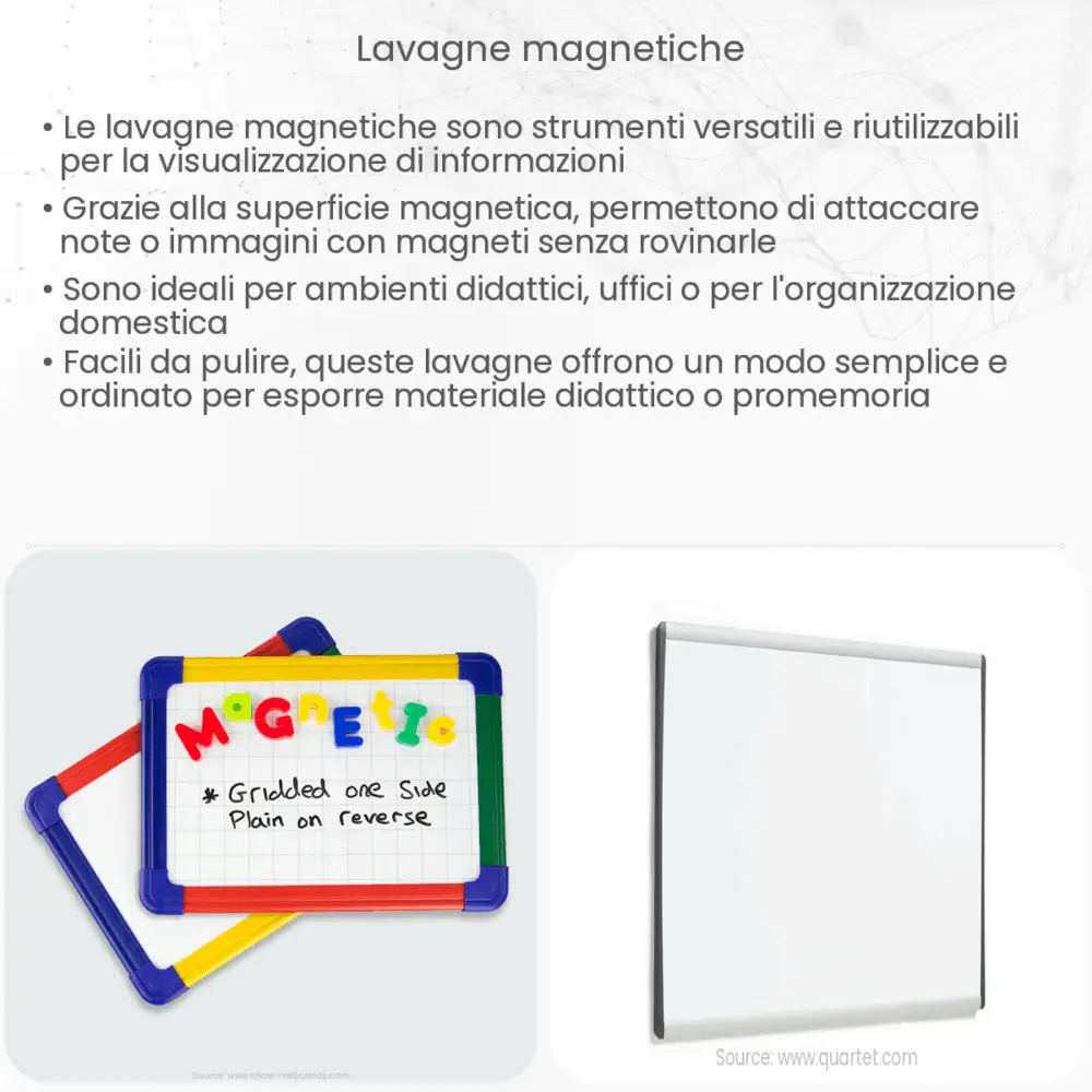 Lavagne magnetiche| Come funziona, Applicazione e Vantaggi