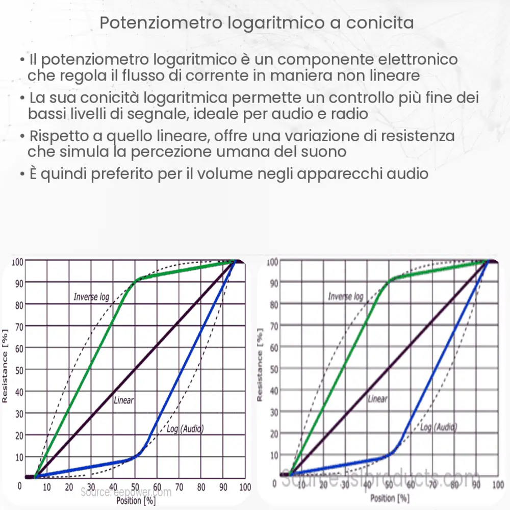 Potenziometro digitale| Come funziona, Applicazione e Vantaggi