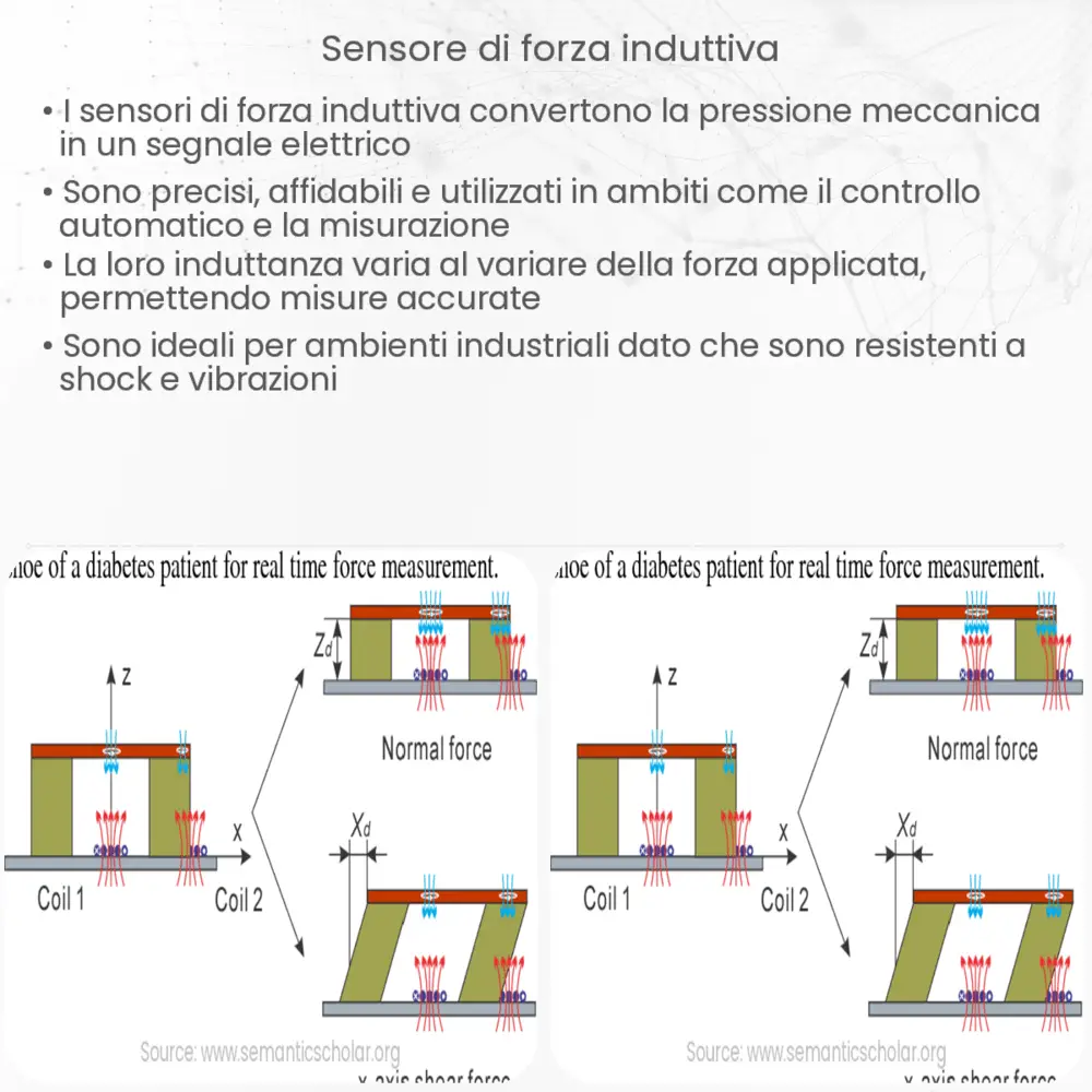 Sensore di forza induttiva – Electricity – Magnetism