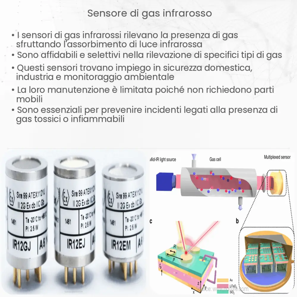 Sensore di gas infrarosso| Come funziona, Applicazione e Vantaggi