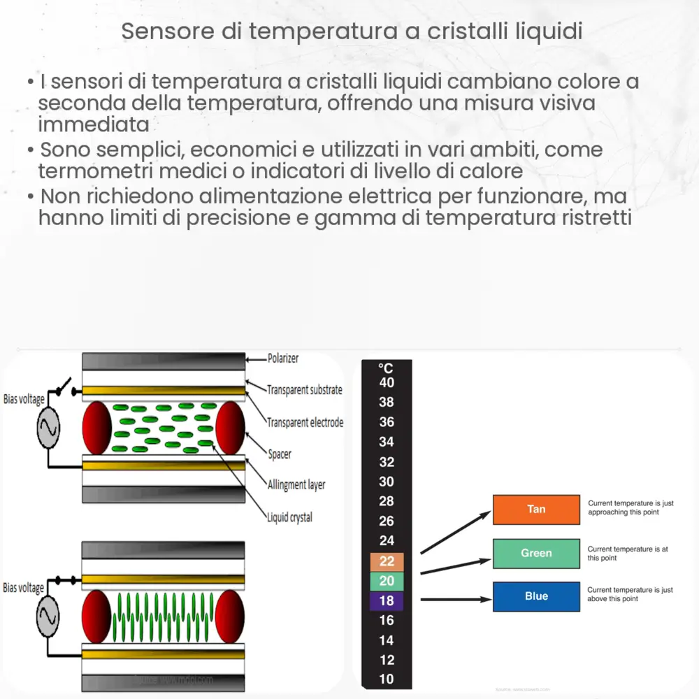 Sensore di temperatura a cristalli liquidi – Electricity – Magnetism